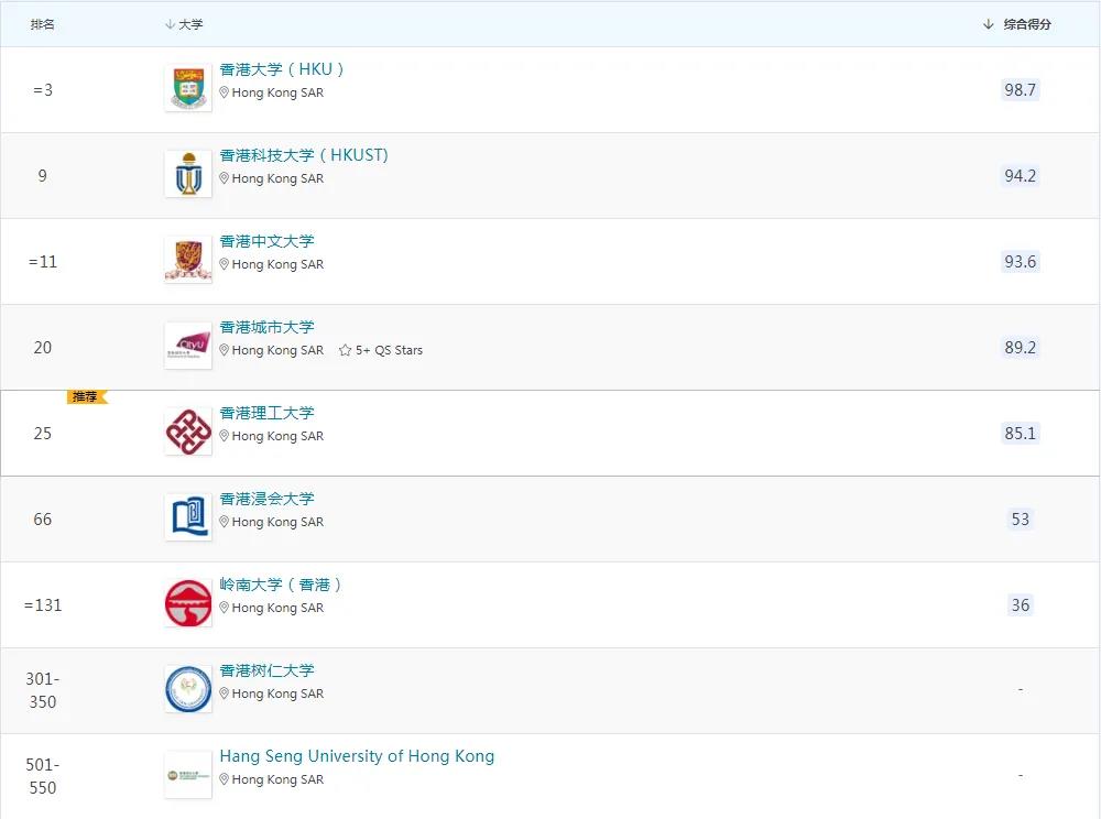 香港城市大学开放22fall申请，最早1月底截止！-英国留学初识|留学攻略-51offer让留学更简单